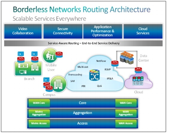 Overview of the Cisco Next-Generation WAN Architecture - Cisco