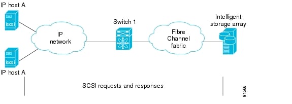 Cisco MDS 9000 Family Configuration Guide, Release 1.3 (from Release 1. ...