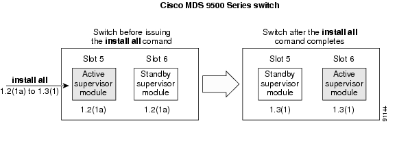 Cisco MDS 9000 Family Configuration Guide, Release 1.3 (from Release 1. ...