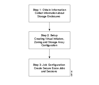 Cisco MDS 9000 Family Secure Erase Configuration Guide - Configuring ...