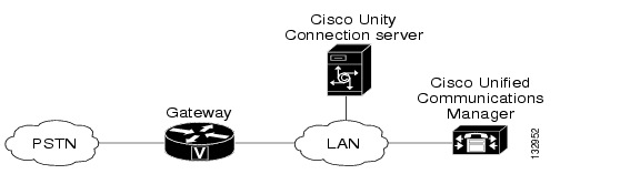 Cisco Unified Callmanager 40 Integration Guide For Cisco Unity