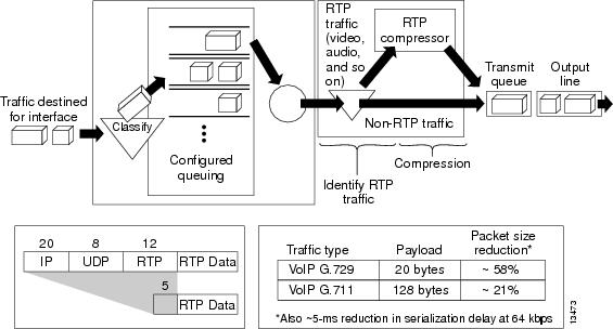 QoS: Header Compression Configuration Guide, Cisco IOS Release 12.4 - Header Compression ...
