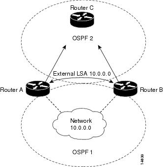 IP Routing: OSPF Configuration Guide, Cisco IOS XE Release 2 - Configuring OSPF [Cisco IOS XE ...