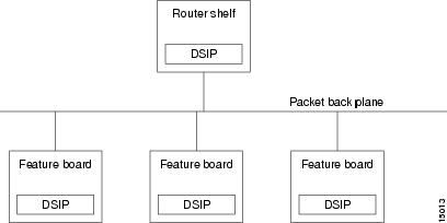 Managing Dial Shelves [Support] - Cisco Systems