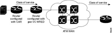 QoS: IP to ATM Class of Service Configuration Guide, Cisco IOS Release 12.2SX - IP to ATM Class ...