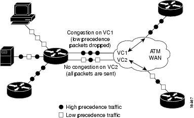 QoS: IP to ATM Class of Service Configuration Guide, Cisco IOS Release 12.2SX - IP to ATM Class ...
