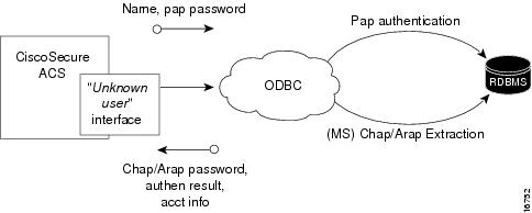 User Guide for Cisco Secure ACS for Windows Server Version 3.3 - User Databases [Cisco Secure ...