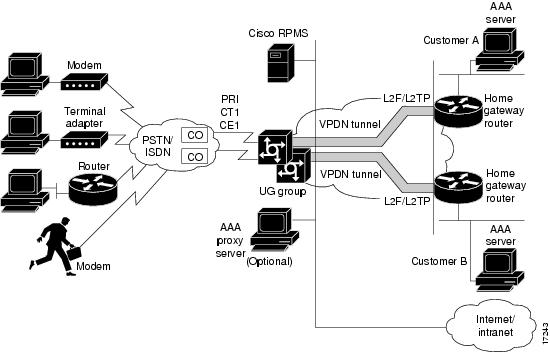 Dial Technologies Configuration Guide, Cisco IOS Release 15.2S - Configuring Resource Pool ...