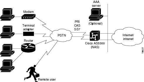 Dial Technologies Configuration Guide, Cisco IOS Release 15.2S - Configuring Resource Pool ...