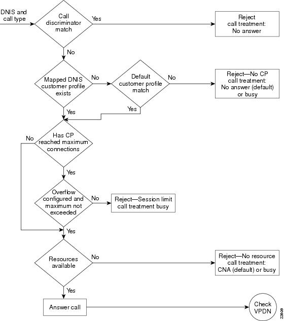Dial Technologies Configuration Guide, Cisco IOS Release 15.2S - Configuring Resource Pool ...