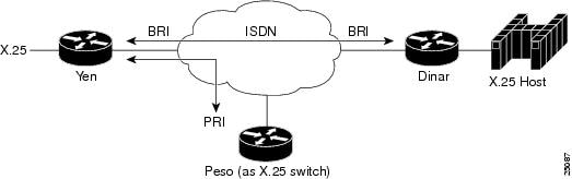Part 3: ISDN Configuration - Configuring X.25 on ISDN [Support] - Cisco ...