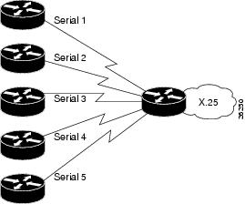 Configuring X.25 and LAPB [Support] - Cisco Systems