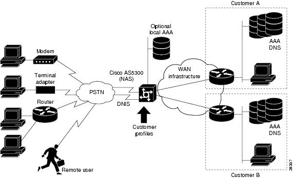 Dial Technologies Configuration Guide, Cisco IOS Release 15.2S - Configuring Resource Pool ...