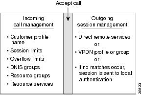 Dial Technologies Configuration Guide, Cisco IOS Release 15.2S - Configuring Resource Pool ...