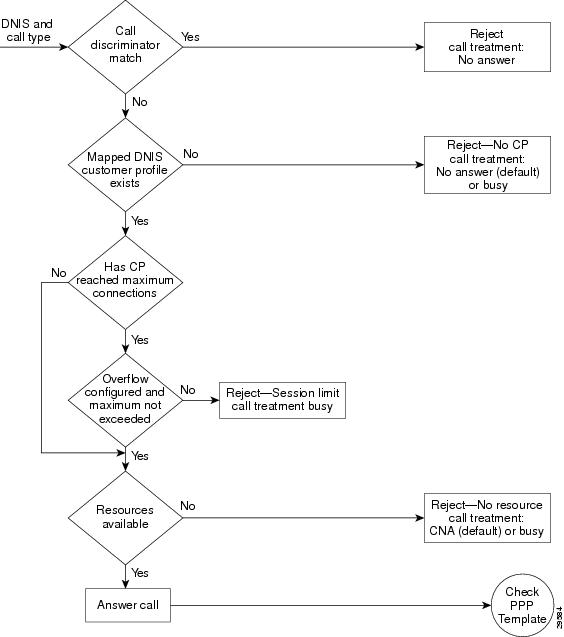 Dial Technologies Configuration Guide, Cisco IOS Release 15.2S - Configuring Resource Pool ...
