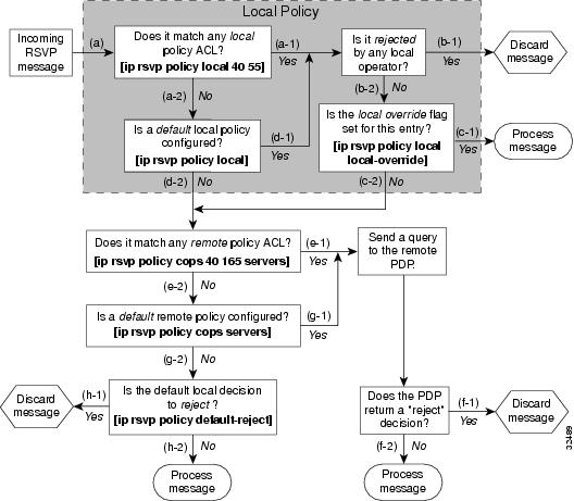 QoS: RSVP Configuration Guide, Cisco IOS Release 15M&T - Signalling Overview [Support] - Cisco