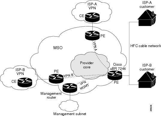 Cisco CMTS Router Layer 2 and VPN Features Configuration Guide, Release ...