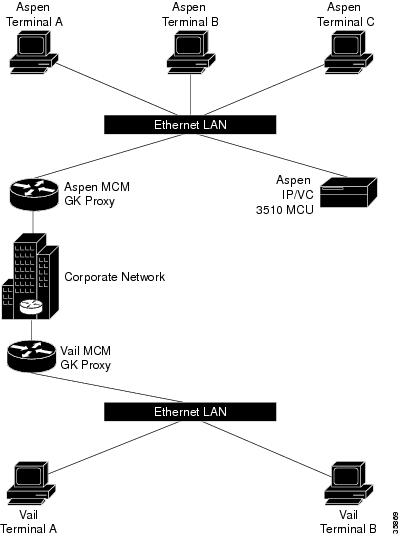 Multimedia Conference Manager with Voice Gateway Image with RSVP to ATM ...