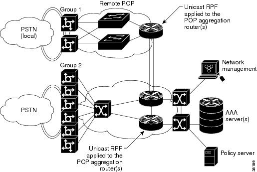 Configuring Unicast Reverse Path Forwarding [Support] - Cisco Systems