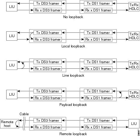 6-Port Channelized T3 (T1) Line Card Software Configuration for Cisco ...