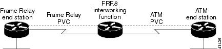 Configuring Frame Relay-ATM Interworking [Support] - Cisco Systems