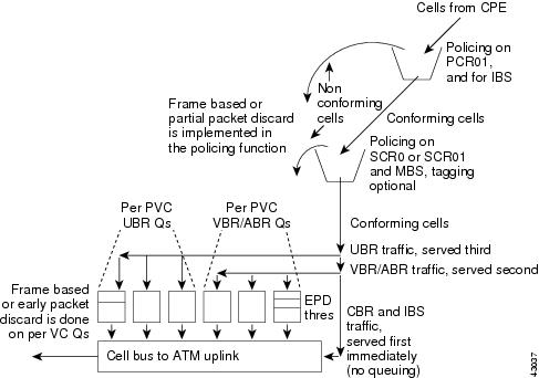 Cisco MGX 8230 Edge Concentrator Overview - Traffic Management [Cisco ...