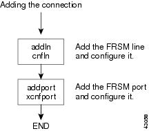 Cisco MGX 8250 Edge Concentrator Overview - Service Modules - Cisco Systems