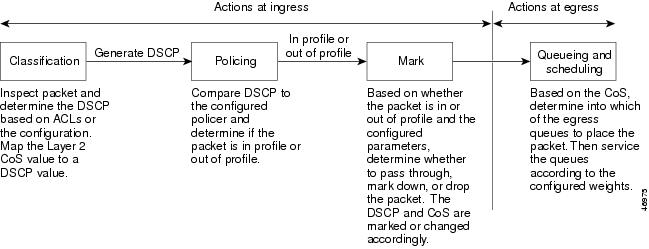 ablationhigb - cisco qos set dscp