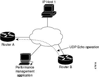 Configuring IP SLAs UDP Echo Operations [Cisco IOS 15.2S] - Cisco Systems