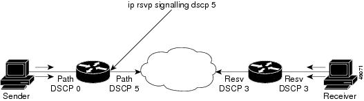 QoS: RSVP Configuration Guide, Cisco IOS Release 15SY - Control Plane DSCP Support for RSVP ...