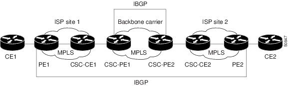 MPLS VPN Carrier Supporting Carrier Using LDP and an IGP [Support ...