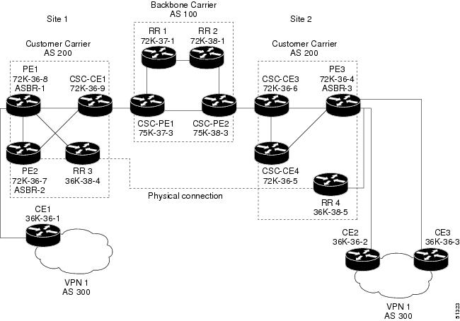This documentation has been moved - MPLS VPN Carrier Supporting Carrier Using LDP and an IGP ...