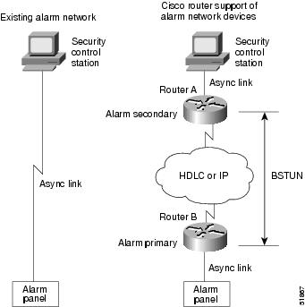 Part 2: IBM Networking - Configuring Serial Tunnel and Block Serial Tunnel [Support] - Cisco Systems
