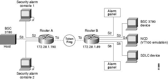 Part 2: IBM Networking - Configuring Serial Tunnel and Block Serial Tunnel [Support] - Cisco Systems