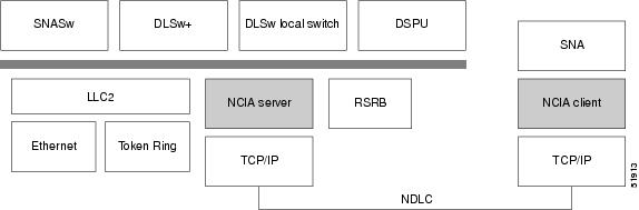 Part 2: IBM Networking - Configuring NCIA Server [Support] - Cisco Systems