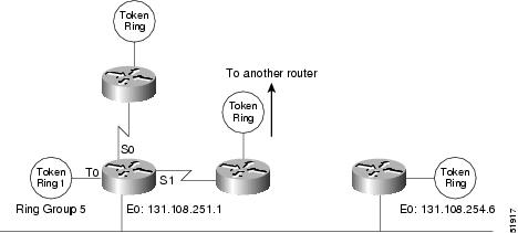 Part 2: IBM Networking - Configuring Remote Source-Route Bridging [Support] - Cisco Systems