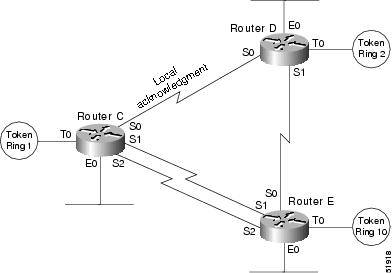 Part 2: IBM Networking - Configuring Remote Source-Route Bridging [Support] - Cisco Systems
