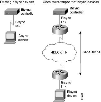 Part 2: IBM Networking - Configuring Serial Tunnel and Block Serial Tunnel [Support] - Cisco Systems