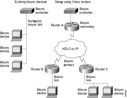 Part 2: IBM Networking - Configuring Serial Tunnel and Block Serial Tunnel [Support] - Cisco Systems