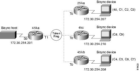 Part 2: IBM Networking - Configuring Serial Tunnel and Block Serial Tunnel [Support] - Cisco Systems