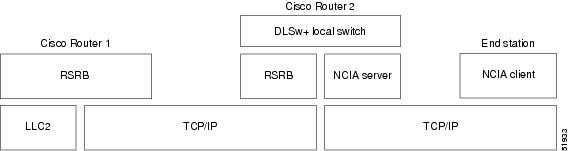 Part 2: IBM Networking - Configuring NCIA Server [Support] - Cisco Systems