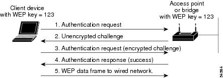 Cisco Aironet Access Point Software Configuration Guide for VxWorks - Security Setup [Cisco ...