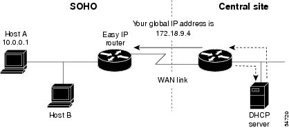 Dial Technologies Configuration Guide, Cisco IOS Release 15.2S - Configuring Cisco Easy IP ...