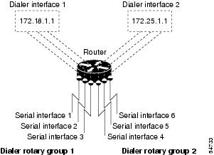 Dial Technologies Configuration Guide, Cisco IOS Release 15.2S - Configuring Legacy DDR Hubs ...