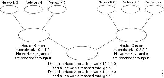 Dial Technologies Configuration Guide, Cisco IOS Release 15.2S - Configuring Peer-to-Peer DDR ...