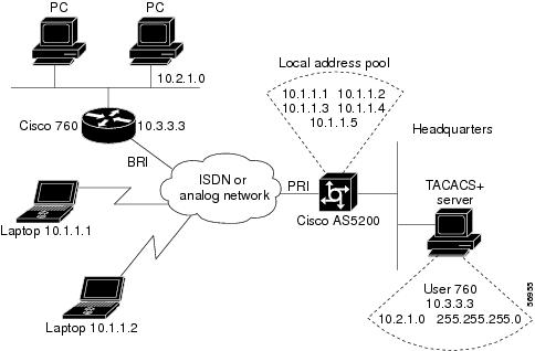 Dial Configuration Guide, Cisco IOS Release 15M&T - Dial Networking Business Applications ...