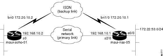 Dial Configuration Guide, Cisco IOS Release 15M&T - Configuring Dial Backup Using Dialer Watch ...