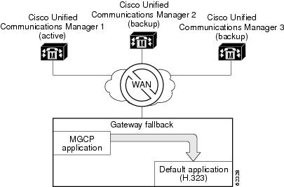 Cisco Unified Communications Manager and Interoperability Guide, Cisco IOS Release 15.0M ...