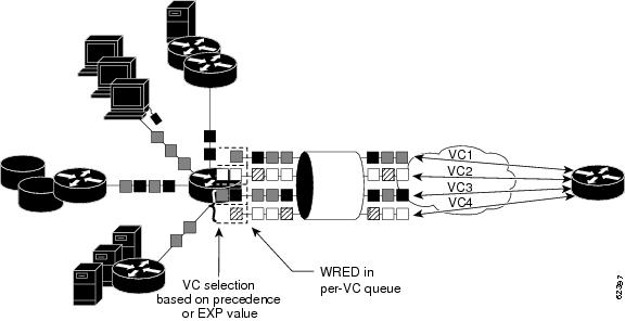 QoS: IP to ATM Class of Service Configuration Guide, Cisco IOS Release 12.4 - ATM PVC Bundle ...