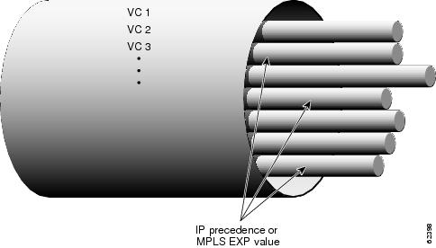 QoS: IP to ATM Class of Service Configuration Guide, Cisco IOS Release 12.4 - ATM PVC Bundle ...